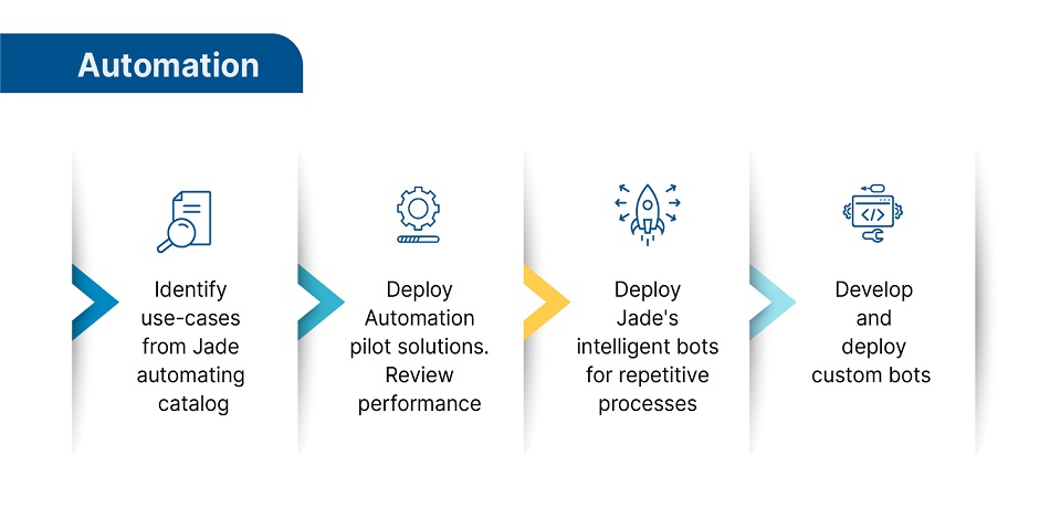 SAP Managed Services | SAP AMS Services - Jade Global
